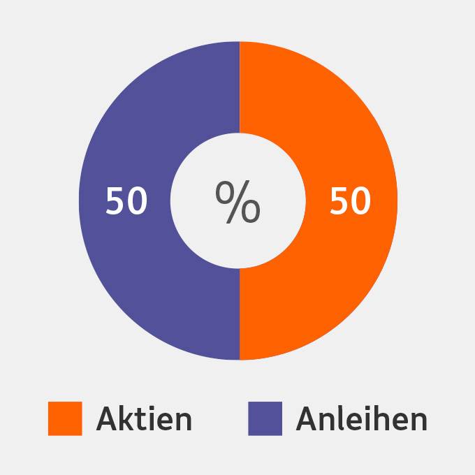 ING World Funds: unsere Fondsauswahl für Sie – ING
