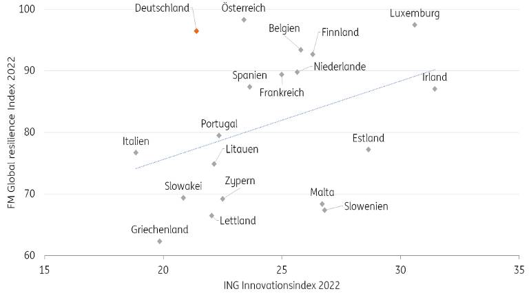 ING Deutschland Innovationsindex 2022: In Innovation investieren, grüne ...