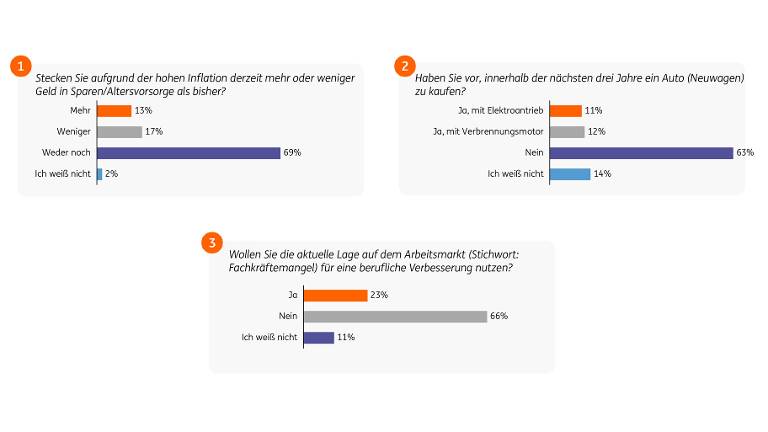 ING Kundenumfrage zu den Themen Sparen, Autos & Karriere – ING