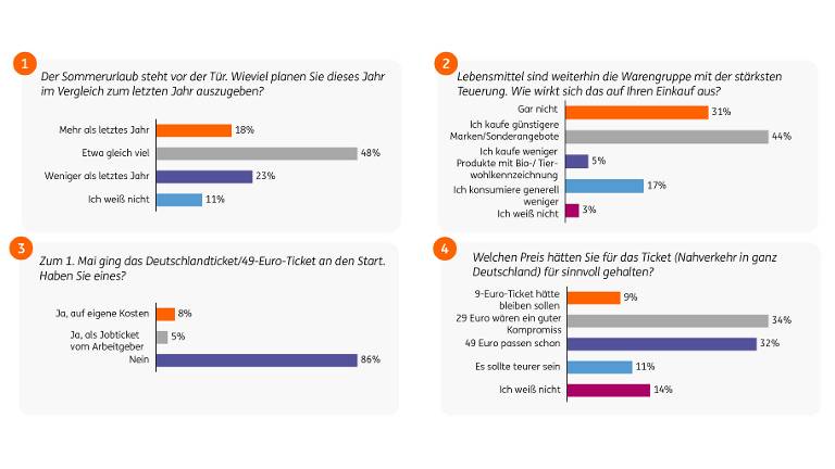 ING Kundenumfrage zu den Themen Urlaub, Einkauf, Deutschlandticket – ING