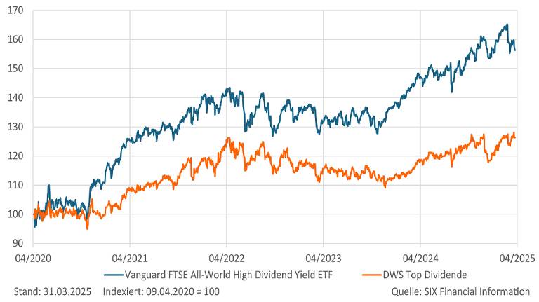 Dividenden: Fonds und ETFs im Check – ING