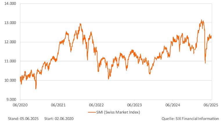 Schweizer Aktien auf dem Weg zu neuen Höhen? – ING
