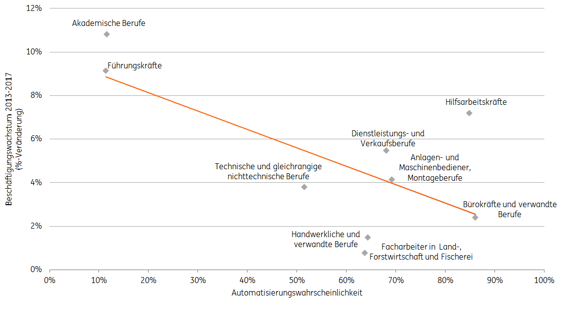 Chart of the Week | Die Roboter sind schon da – ING