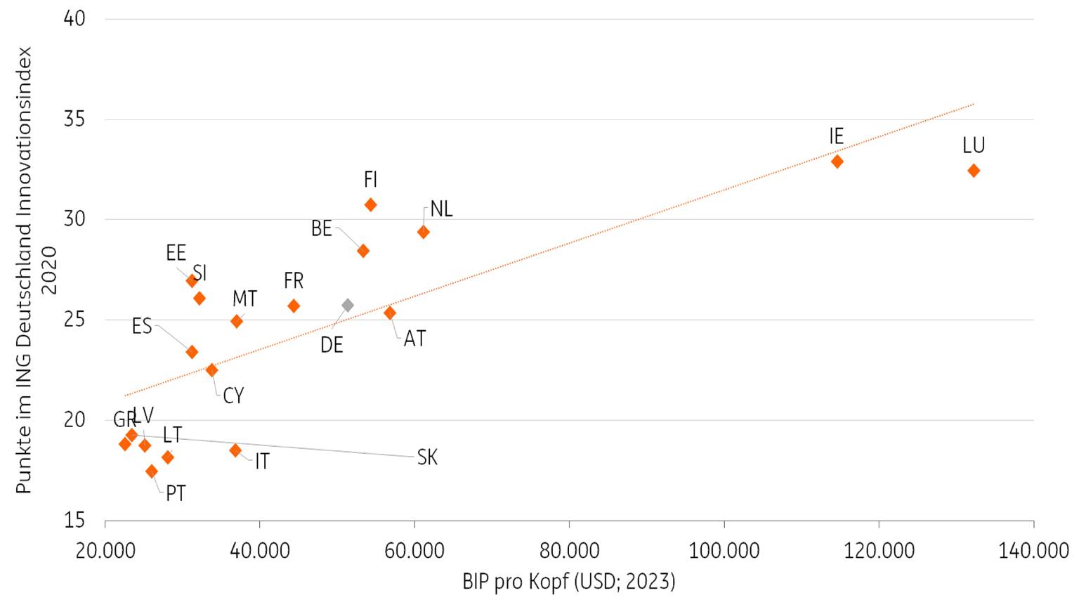 Ohne Innovation kein Wohlstand – ING