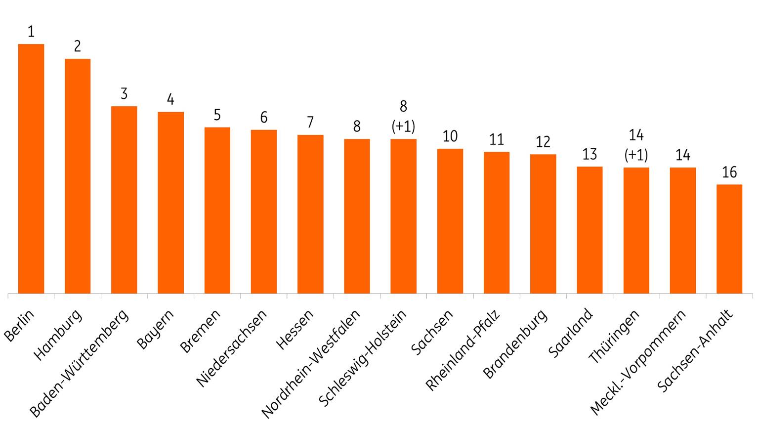ING Deutschland Innovationsindex 2024: Seriensieger mit strukturellen ...