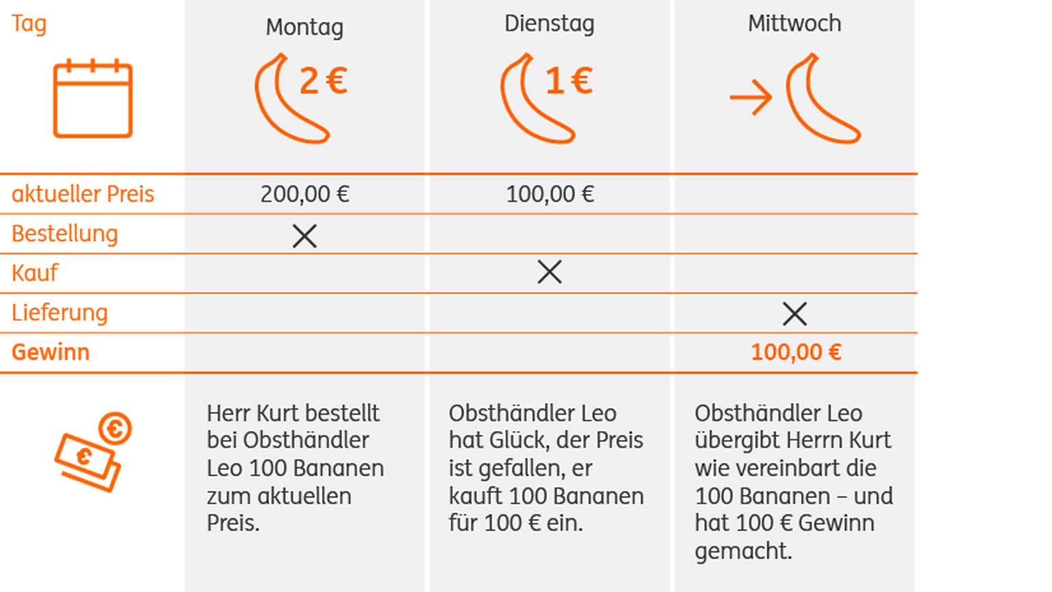 Börse leicht erklärt – ING