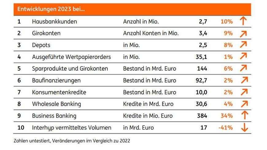 ING Deutschland steigert Kundenzahlen und Gewinn – ING