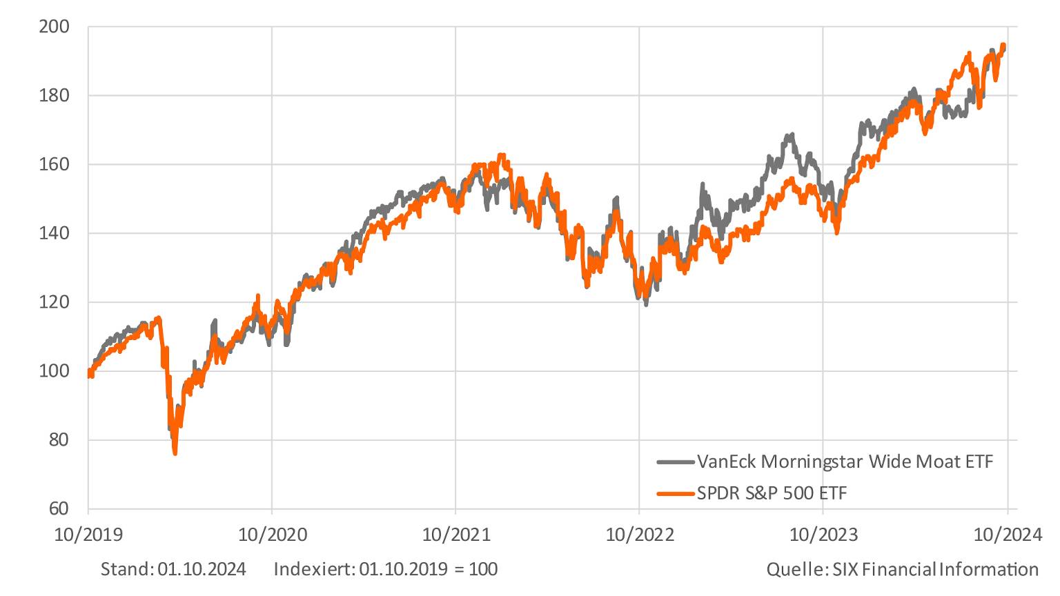 Burggrabenaktien: Was steckt hinter dem Burggraben-Konzept? – ING