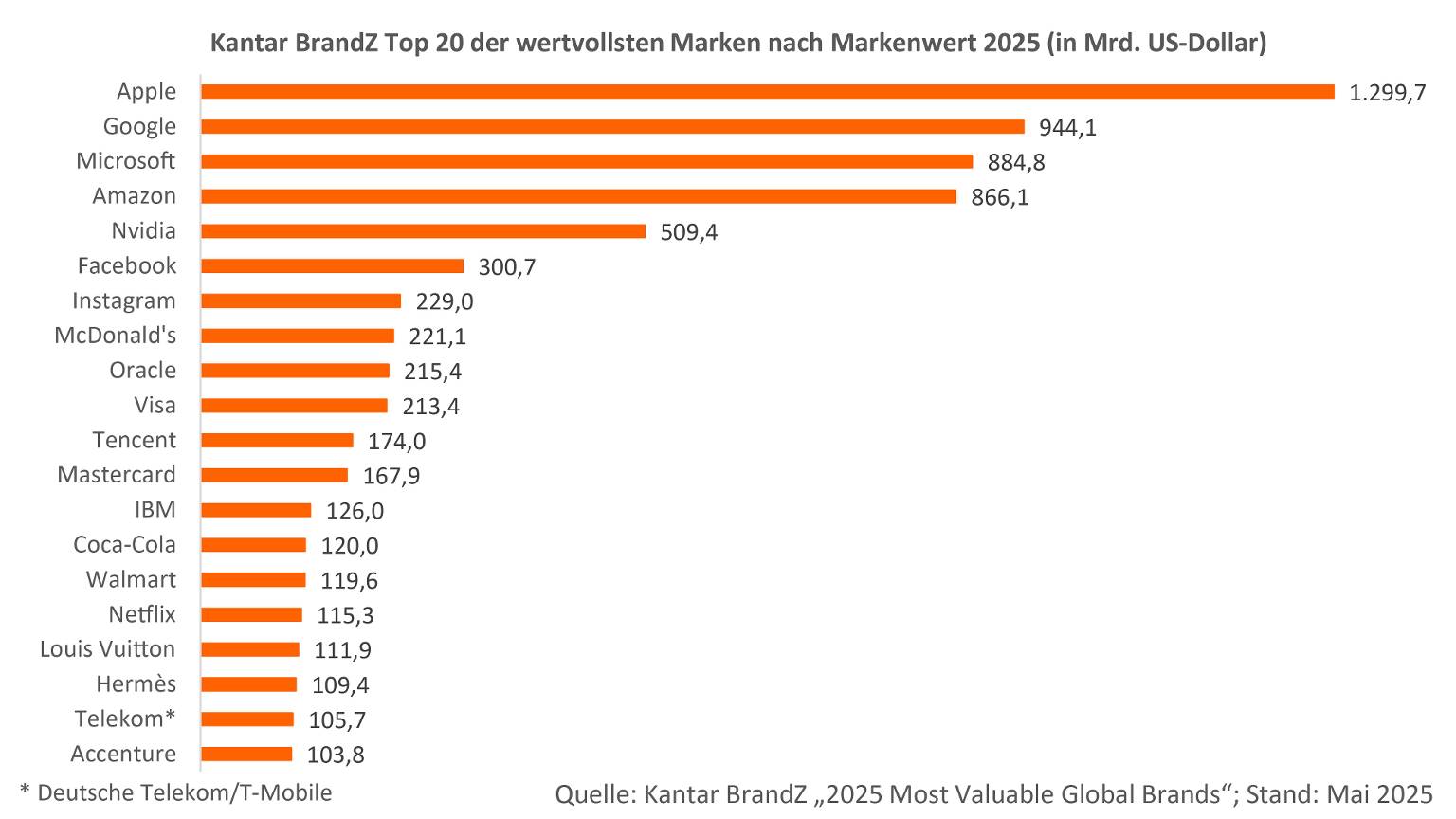 Starke Marken bieten Chancen. – ING